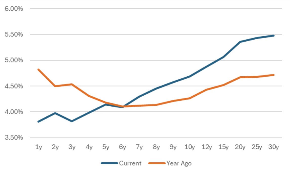 The Yield Curve, And Long-Term Gilts